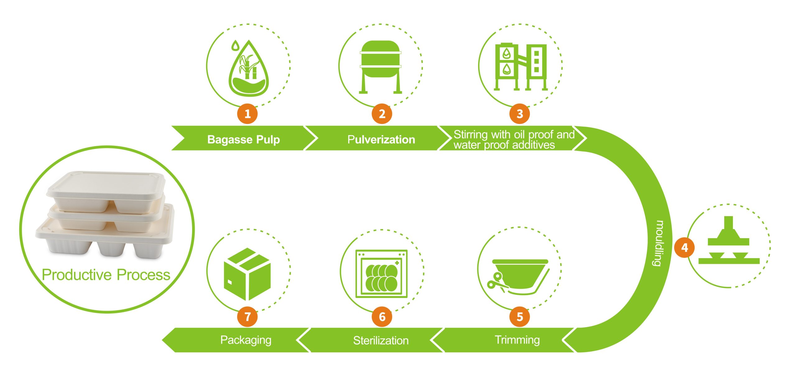 A Reliable Bagasse Packaging Manufacturer - Qiaowang